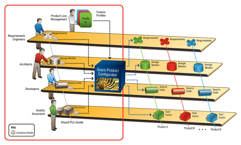 Concepts | Product Line Engineering
