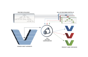 What is PLE | Product Line Engineering